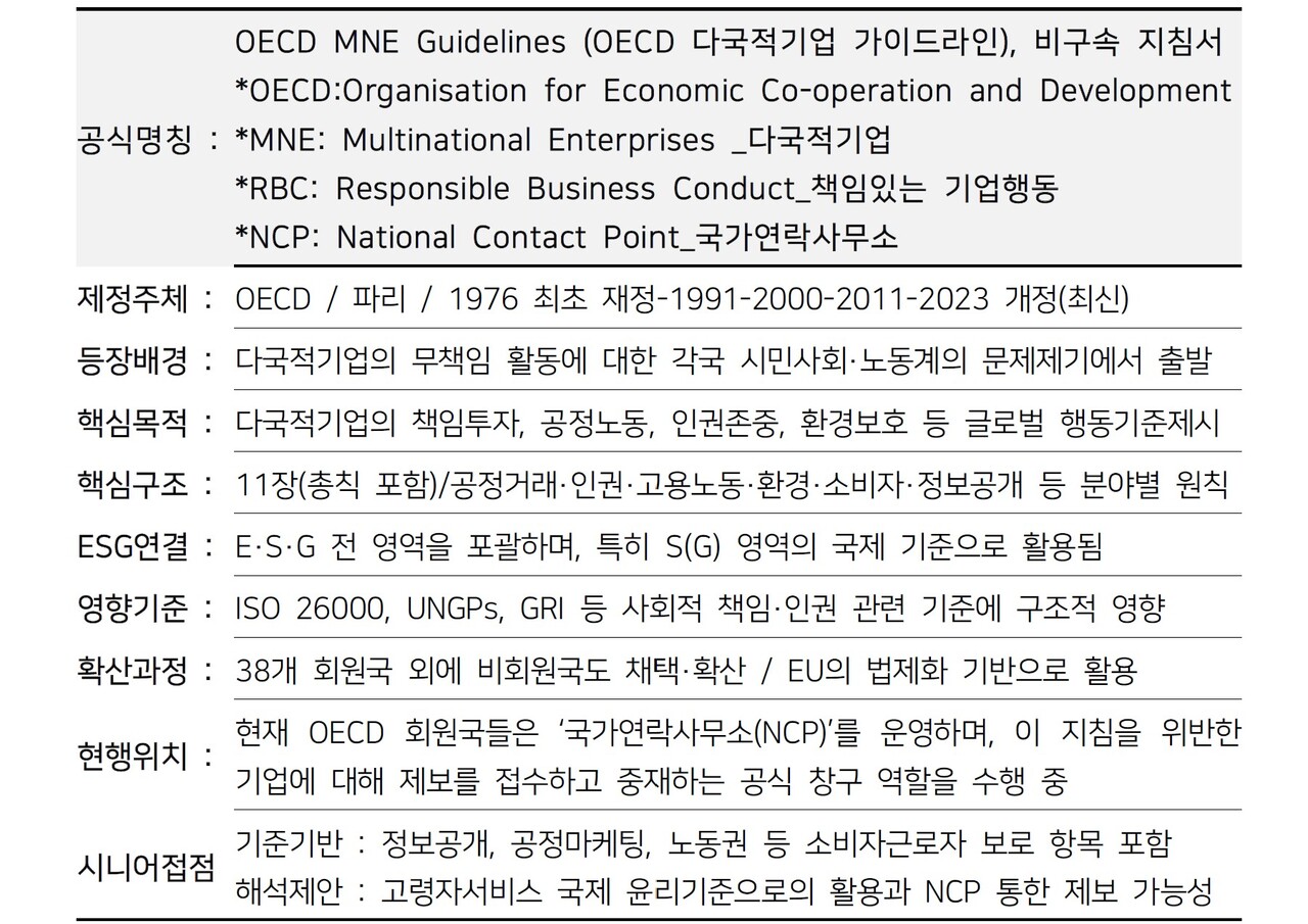 [소수원의 실버와 ESG] 17 : OECD 지침, 다국적기업을 위한 행동기준